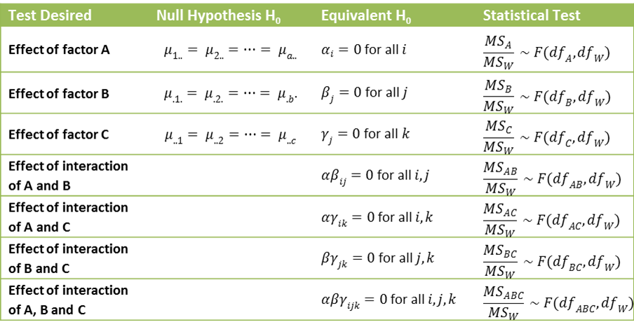 ANOVA with more than Two Factors | Real Statistics Using Excel ANOVA with more than Two Factors | Real Statistics Using Excel