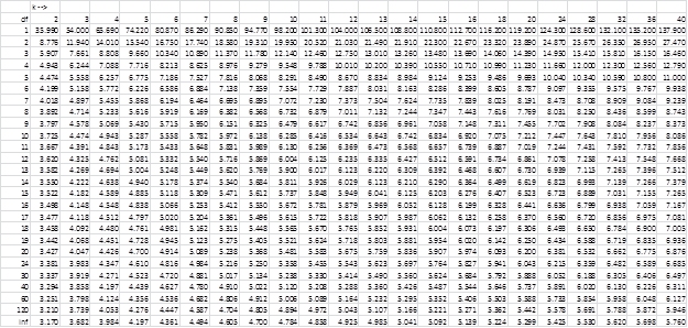 Studentized Range q Table | Real Statistics Using Excel