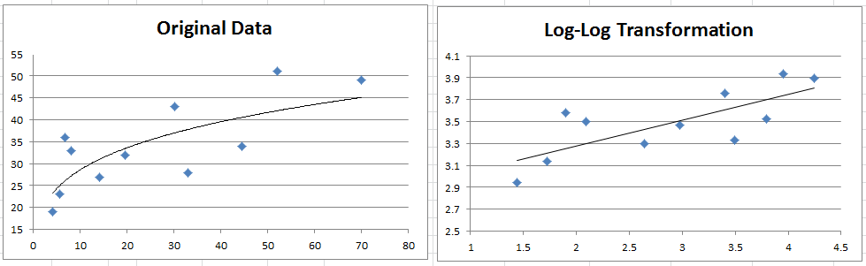 Power Regression | Real Statistics Using Excel Power Regression | Real Statistics Using Excel