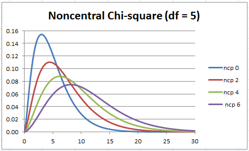 Noncentral Chi-square Distribution | Real Statistics Using Excel