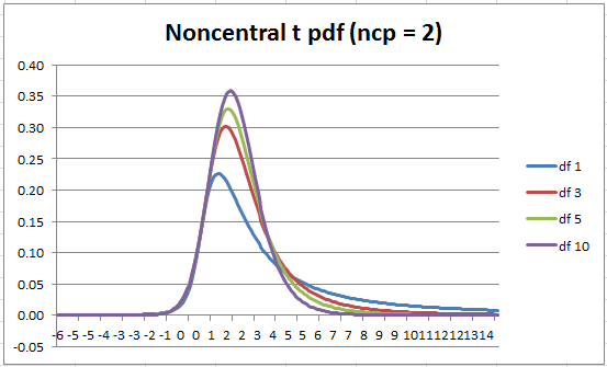 Noncentral T Distribution Real Statistics Using Excel