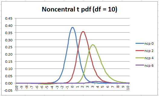 Noncentral T Distribution Real Statistics Using Excel