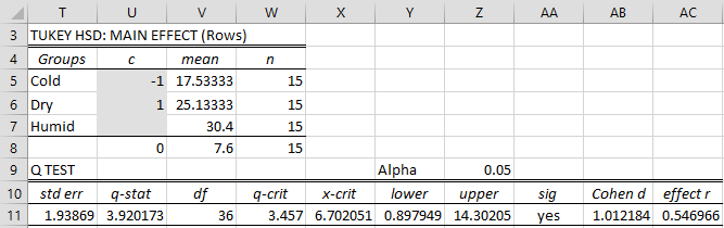 Tukey HSD after Two Factor ANOVA | Real Statistics Using Excel Tukey HSD after Two Factor ANOVA | Real Statistics Using Excel