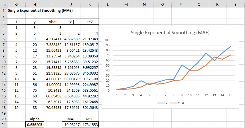 Simple Exponential Smoothing | Real Statistics Using Excel Simple Exponential Smoothing | Real Statistics Using Excel