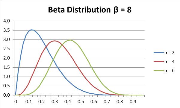 Beta Distribution | Real Statistics Using Excel Beta Distribution | Real Statistics Using Excel