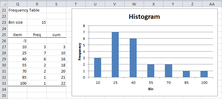 Creating Histograms | Real Statistics Using Excel