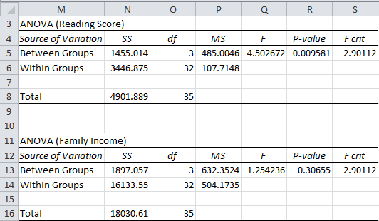 Anova Approach To Ancova Real Statistics Using Excel