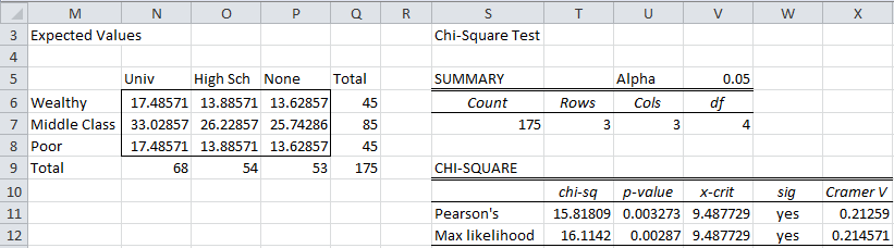 Chi-Square Independence Test | Real Statistics Using Excel Chi-Square Independence Test | Real Statistics Using Excel