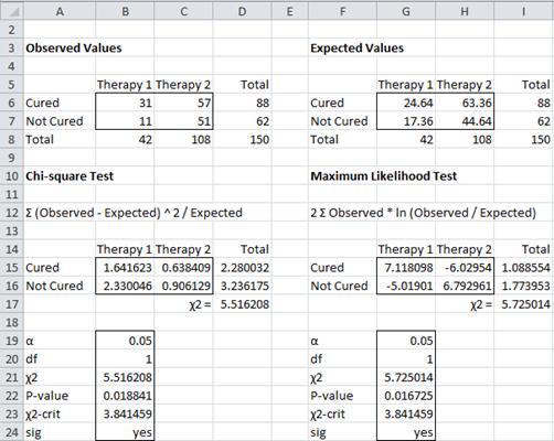 Chi-Square Independence Test | Real Statistics Using Excel Chi-Square Independence Test | Real Statistics Using Excel
