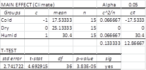 contrast-two-factor-anova | Real Statistics Using Excel