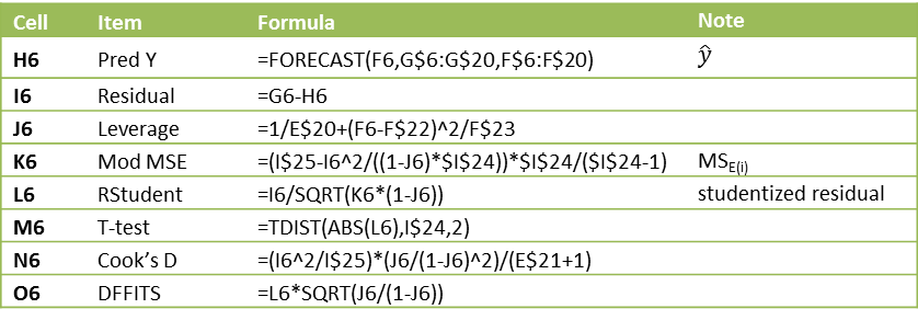 Outliers and Influencers | Real Statistics Using Excel