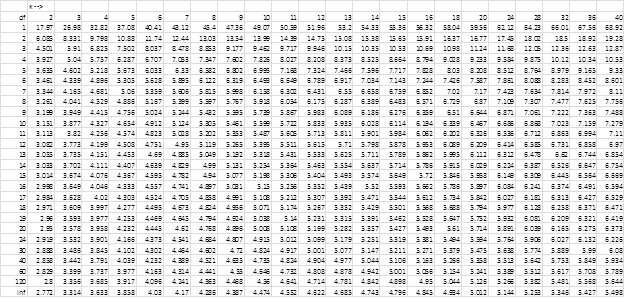 Studentized Range q Table | Real Statistics Using Excel