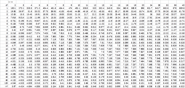 Studentized Range q Table | Real Statistics Using Excel