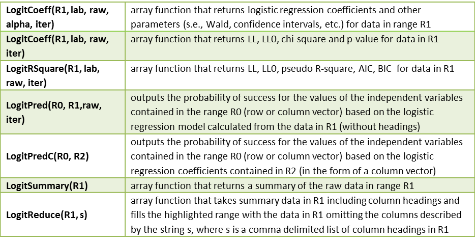 logistic-regression-functions-Excel | Real Statistics Using Excel logistic-regression-functions-Excel | Real Statistics Using Excel