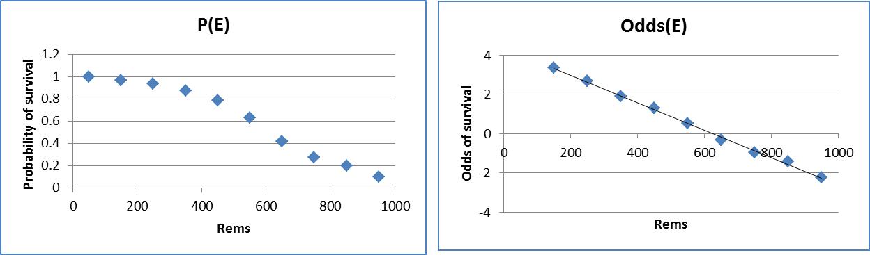 probability-odds-chart | Real Statistics Using Excel