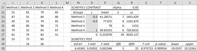Scheffe Test | Real Statistics Using Excel