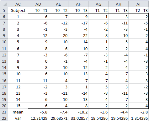 Correcting for Sphericity | Real Statistics Using Excel