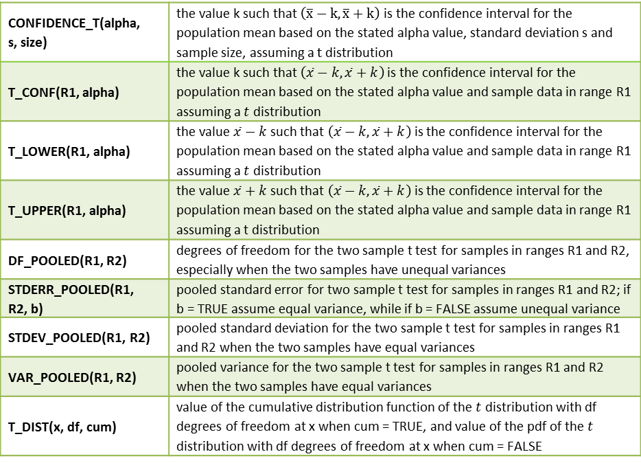 Real Statistics Supplemental Functions | Real Statistics Using Excel