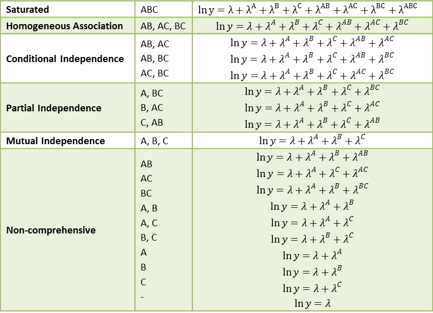 Three-way contingency tables | Real Statistics Using Excel Three-way contingency tables | Real Statistics Using Excel