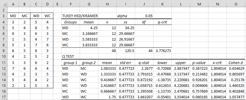 Tukey HSD (Honestly Sig Diff) | Real Statistics Using Excel Tukey HSD (Honestly Sig Diff) | Real Statistics Using Excel
