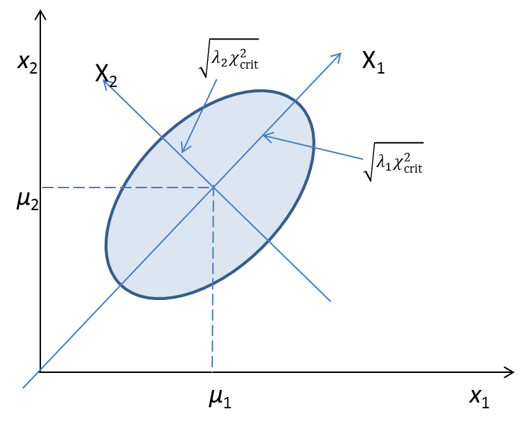Confidence Hyper-ellipse | Real Statistics Using Excel