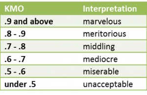 KMO and Bartlett's Test | Real Statistics Using Excel