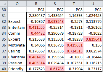 Principal Comp Analysis (PCA) | Real Statistics Using Excel