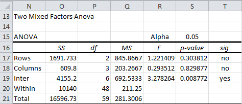 Two Factor Mixed ANOVA | Real Statistics Using Excel