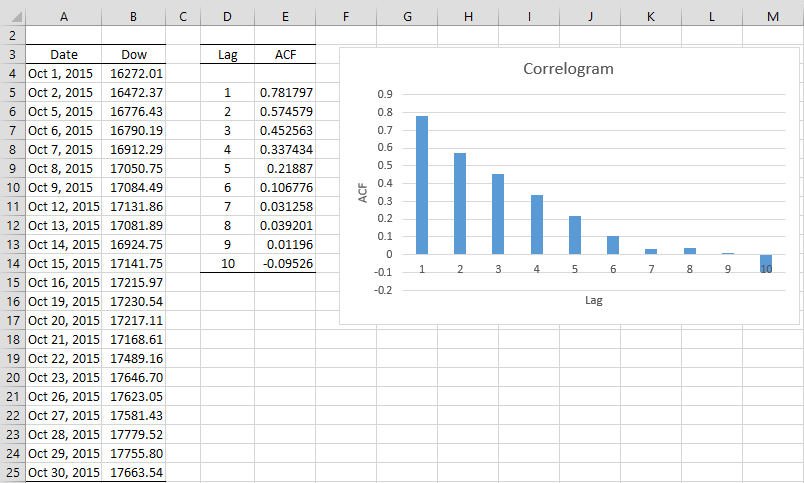 Autocorrelation Function Real Statistics Using Excel