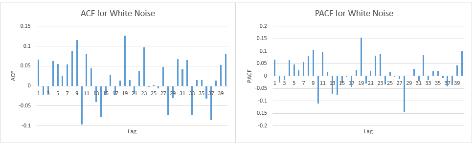acf-pacf-white-noise | Real Statistics Using Excel