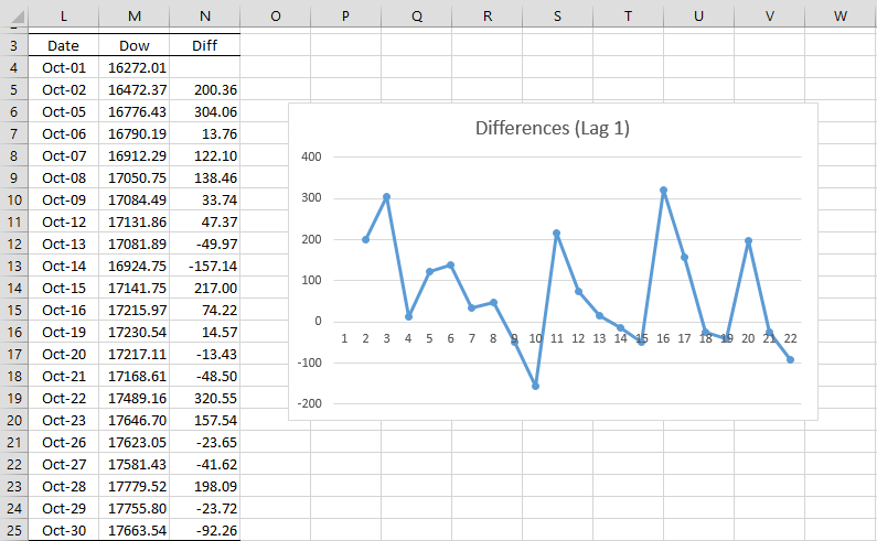 Time Series Differencing Real Statistics Using Excel