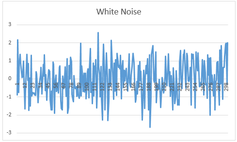 Purely Random (White Noise) | Real Statistics Using Excel