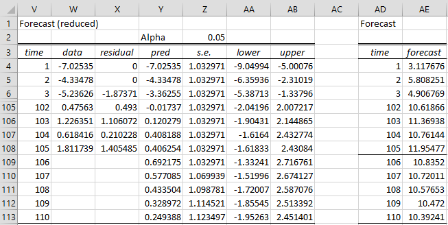 Real Statistics ARMA Tool | Real Statistics Using Excel