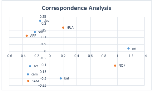 Correspondence Plots | Real Statistics Using Excel