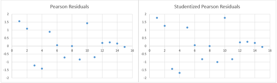 Poisson Reg Residuals and Fit | Real Statistics Using Excel