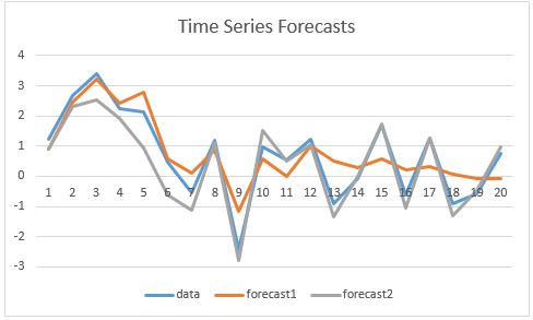 Diebold-Mariano Test | Real Statistics Using Excel