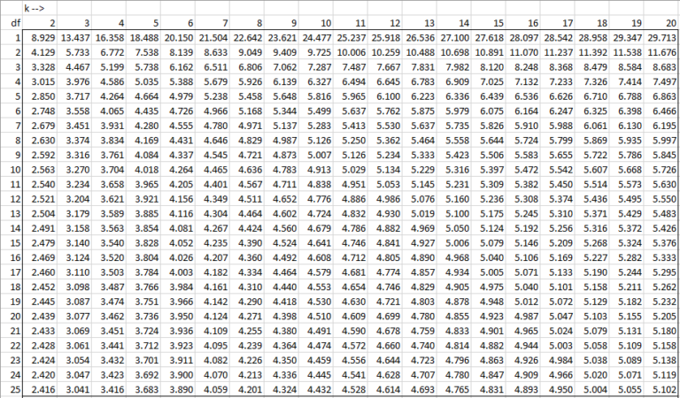Studentized Range q Table | Real Statistics Using Excel