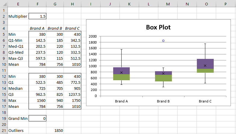 Box Plots with Outliers | Real Statistics Using Excel Box Plots with Outliers | Real Statistics Using Excel