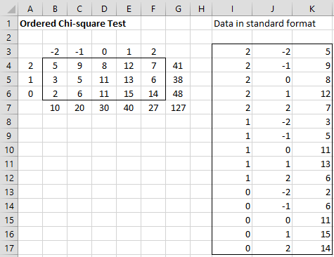 Ordered Chi-sq Indep. Test | Real Statistics Using Excel