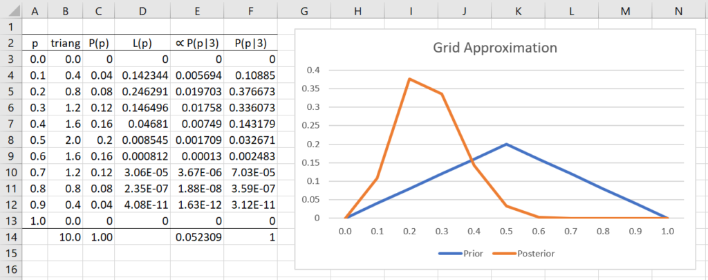 Bayesian Grid Approximation Real Statistics Using Excel
